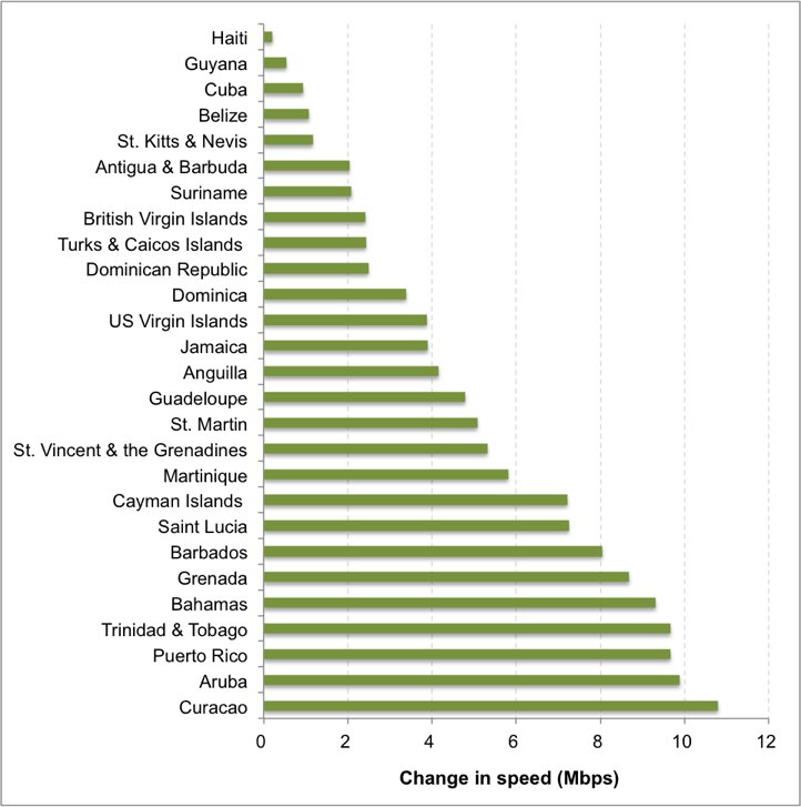 Snapshot: update of actual Internet upload speeds from across the ...